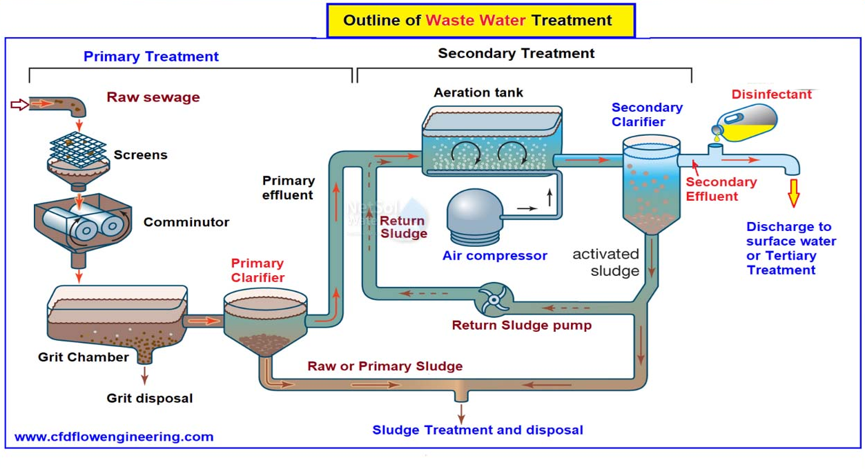 What is Sewage Flow Variations Wastewater? - 3D Aqua