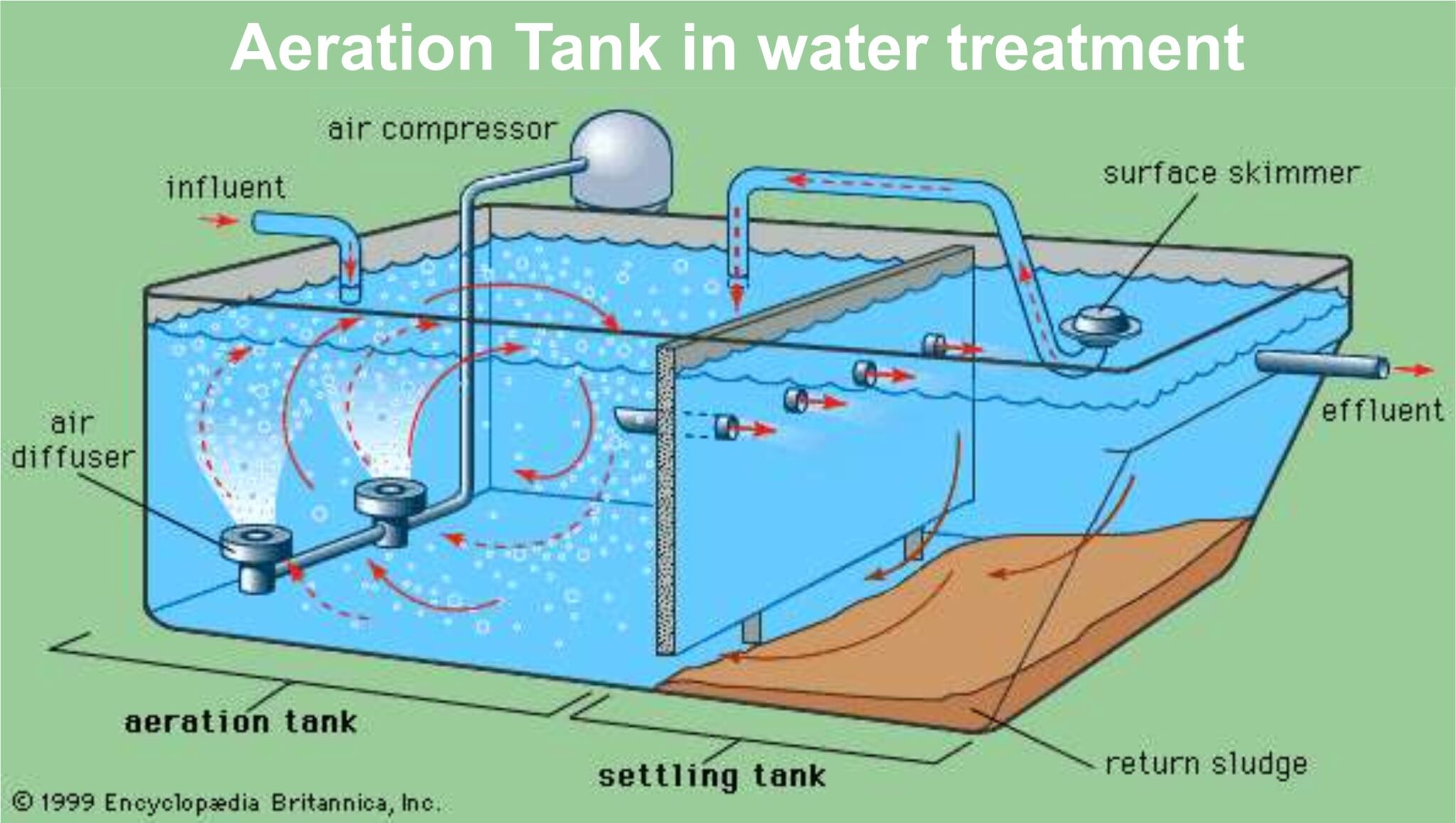 Aeration Tank in Water Treatment: A Guide - 3D Aqua