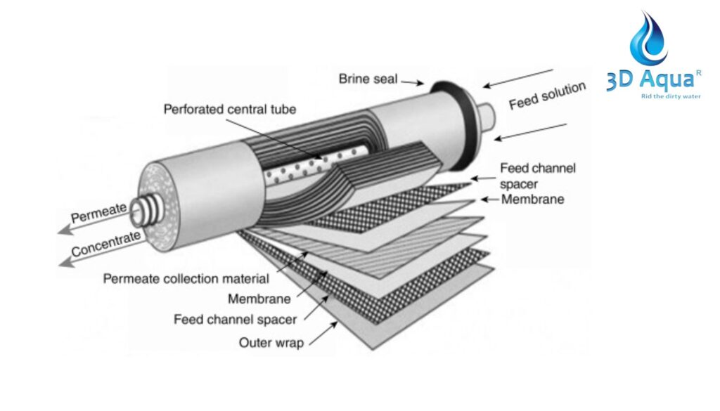 Membrane Technologies in Commercial and Industrial RO Plants - 3D Aqua